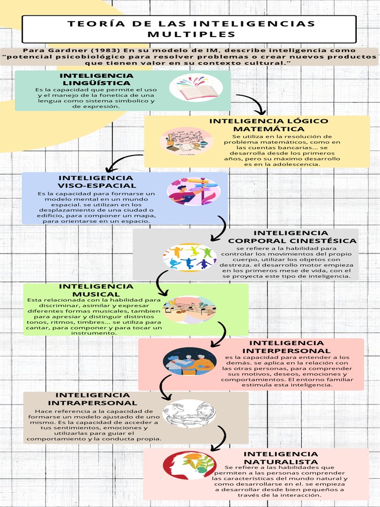 Infografia Inteligencias Multiples | PDF | Inteligencia | Psicología cognitiva