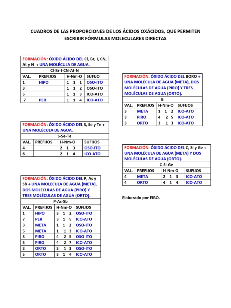 Cuadros de Las Proporciones de Los Ácidos Oxácidos | PDF