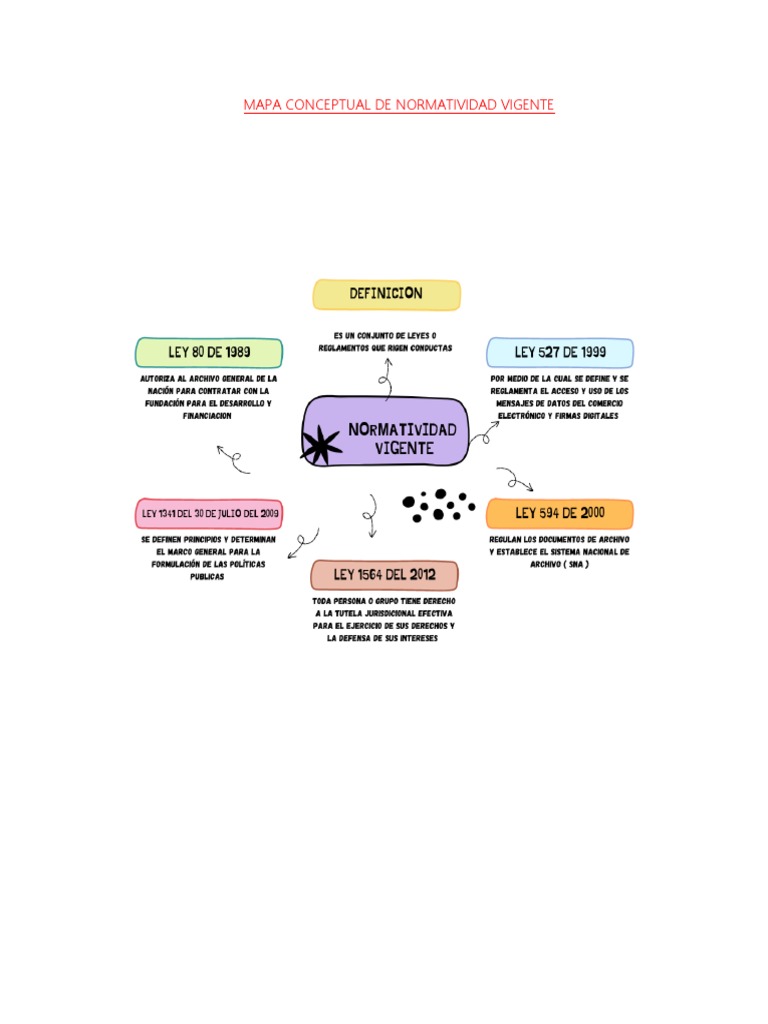 MAPA CONCEPTUAL DE NORMATIVIDAD VIGENTE | PDF