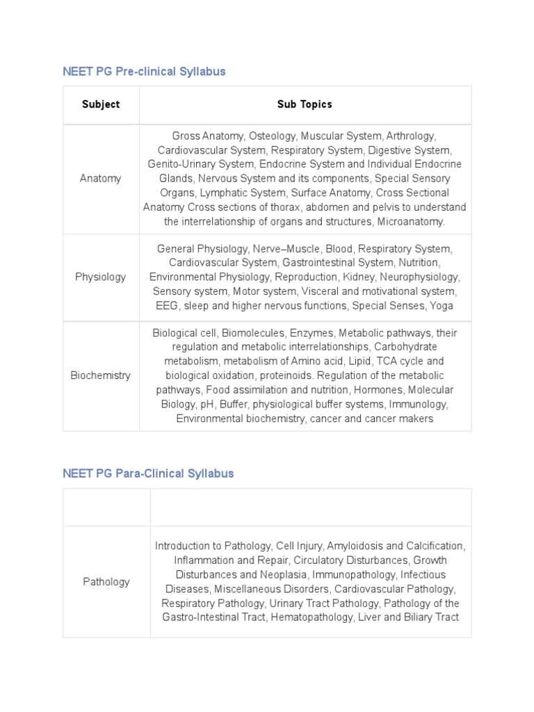 NEET PG Syllabus | PDF