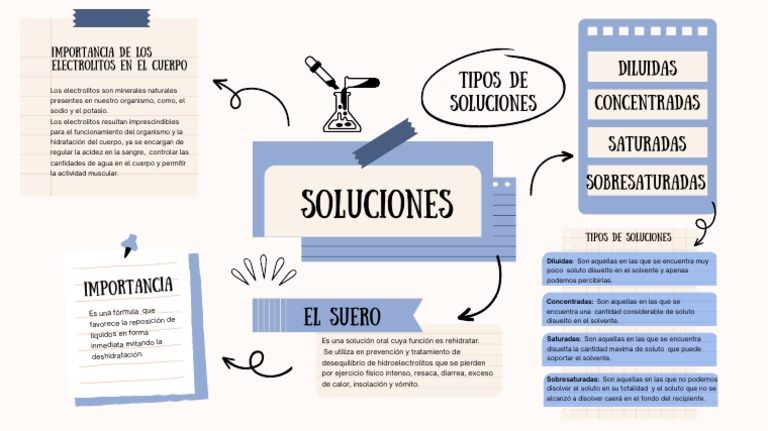 Mapa Mental de Soluciones Quimica | PDF