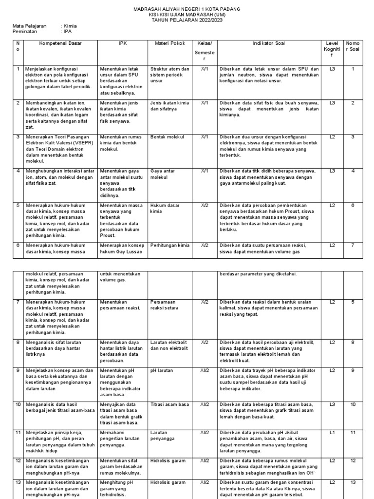 Kisi-Kisi Ujian Kimia MAN 1 Padang | PDF | Metode & Bahan Ajar