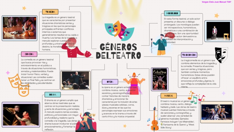 Mapa Mental Géneros Del Teatro Moderno Crema | PDF