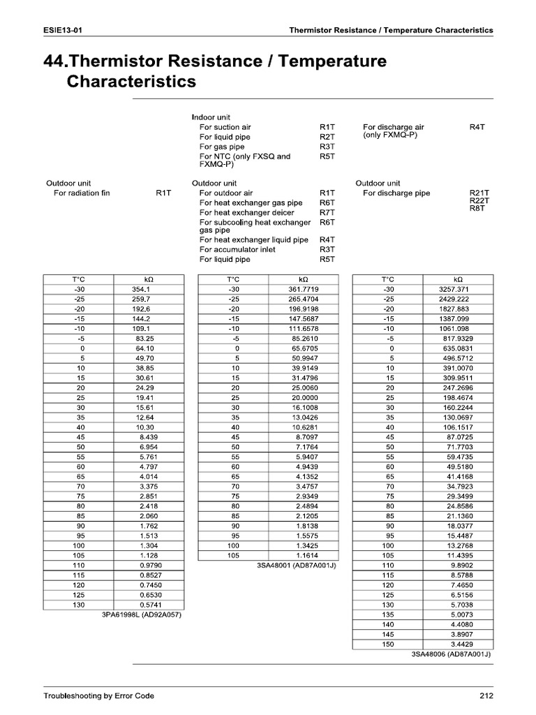 Bảng Tra Điện Trở Cảm Biến Nhiệt | PDF