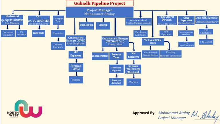 Org Chart | PDF | Business | Employment