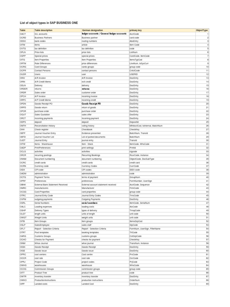 List of Object Types in SAP BUSINESS ONE | PDF