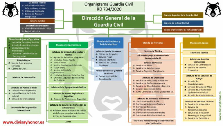 DIVISAYHONOR - Organigrama DGGC (A4) | PDF