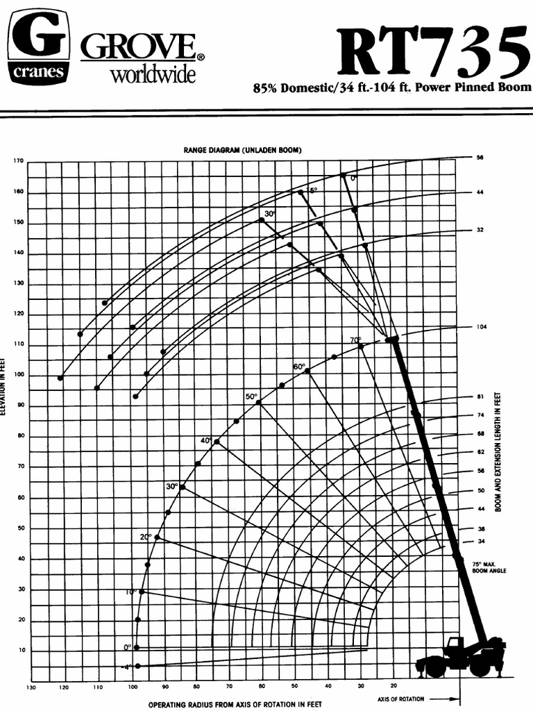 RT735 LoadChart | PDF