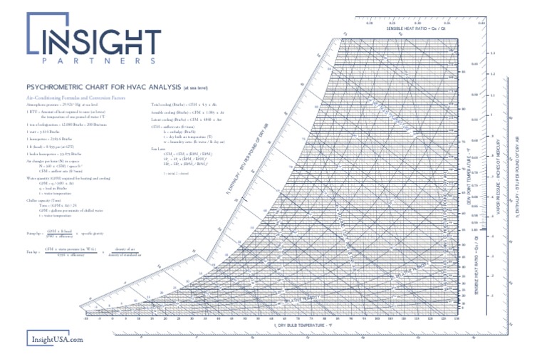 Psychrometric Chart | PDF | Branches Of Thermodynamics | Temperature