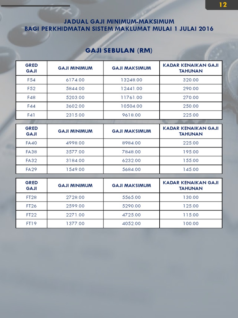 Jadual Gaji Min-Maks Skim F 2016 | PDF