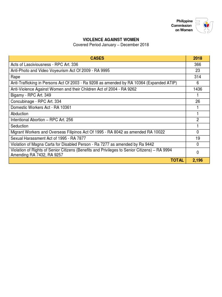 PNP NCR VAW Data (2018-2021) | PDF