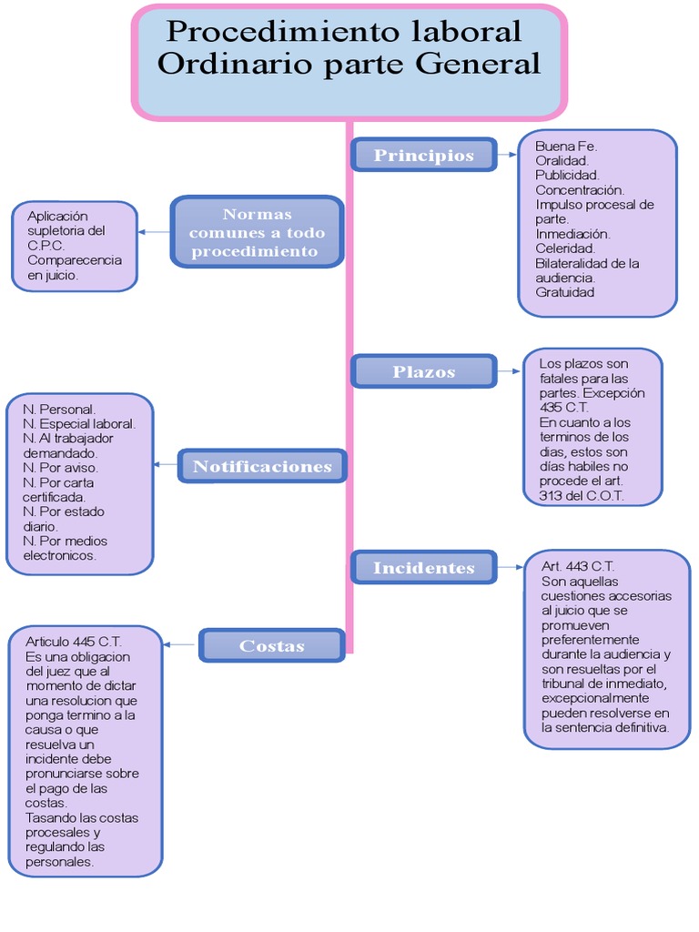 Esquema Procedimiento Ordinario Laboral | PDF | Demanda judicial ... Esquema Procedimiento Ordinario Laboral | PDF | Demanda judicial ...