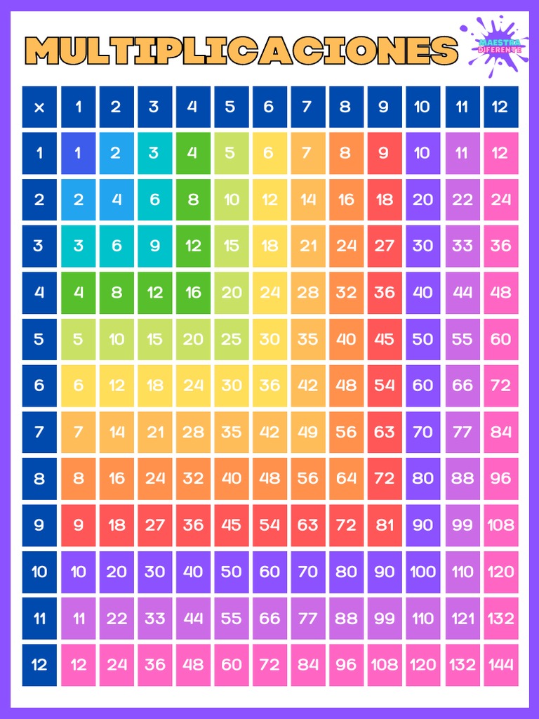 Tabla Multiliplcaciones | PDF