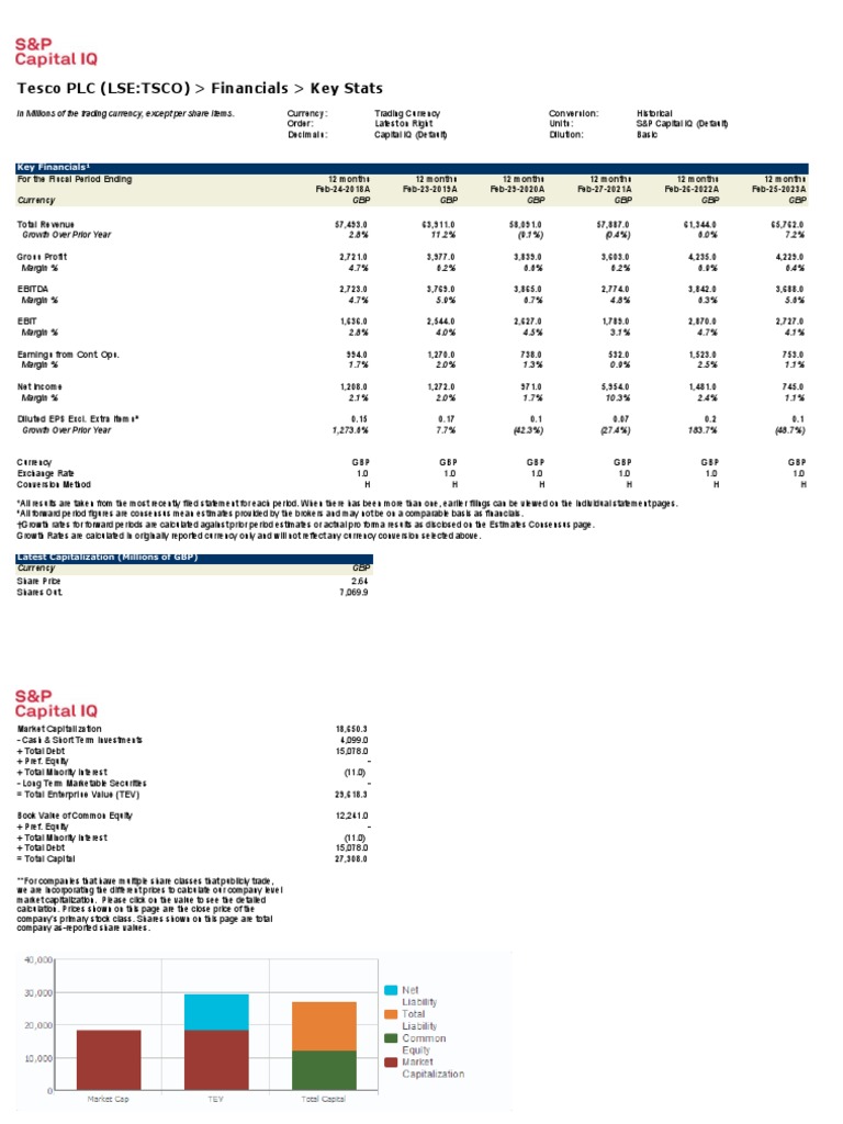 Tesco Financials - Capital IQ | PDF | Book Value | Stocks