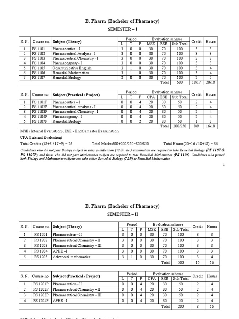 AKU SYALLABUS B.pharmacy | PDF