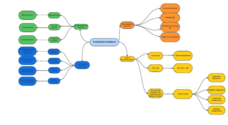 Concept Map 1 | PDF