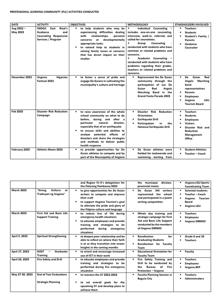 Sample of PLC Activities | PDF