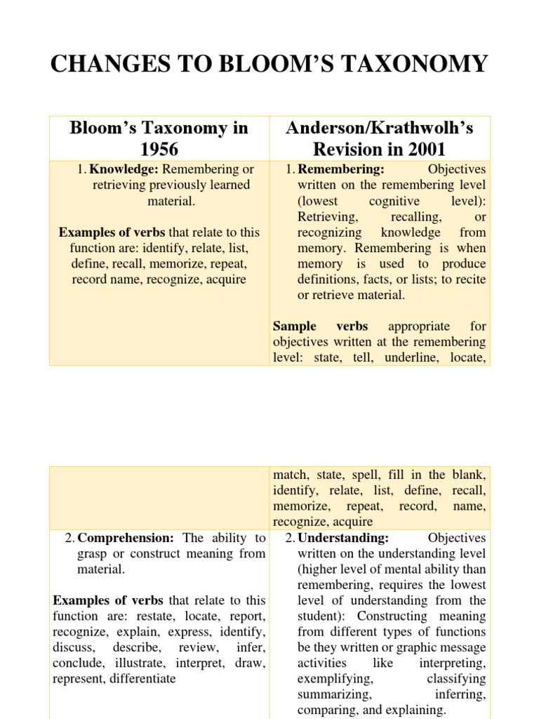 CHANGES TO BLOOMs TAXONOMY | PDF | Understanding | Learning