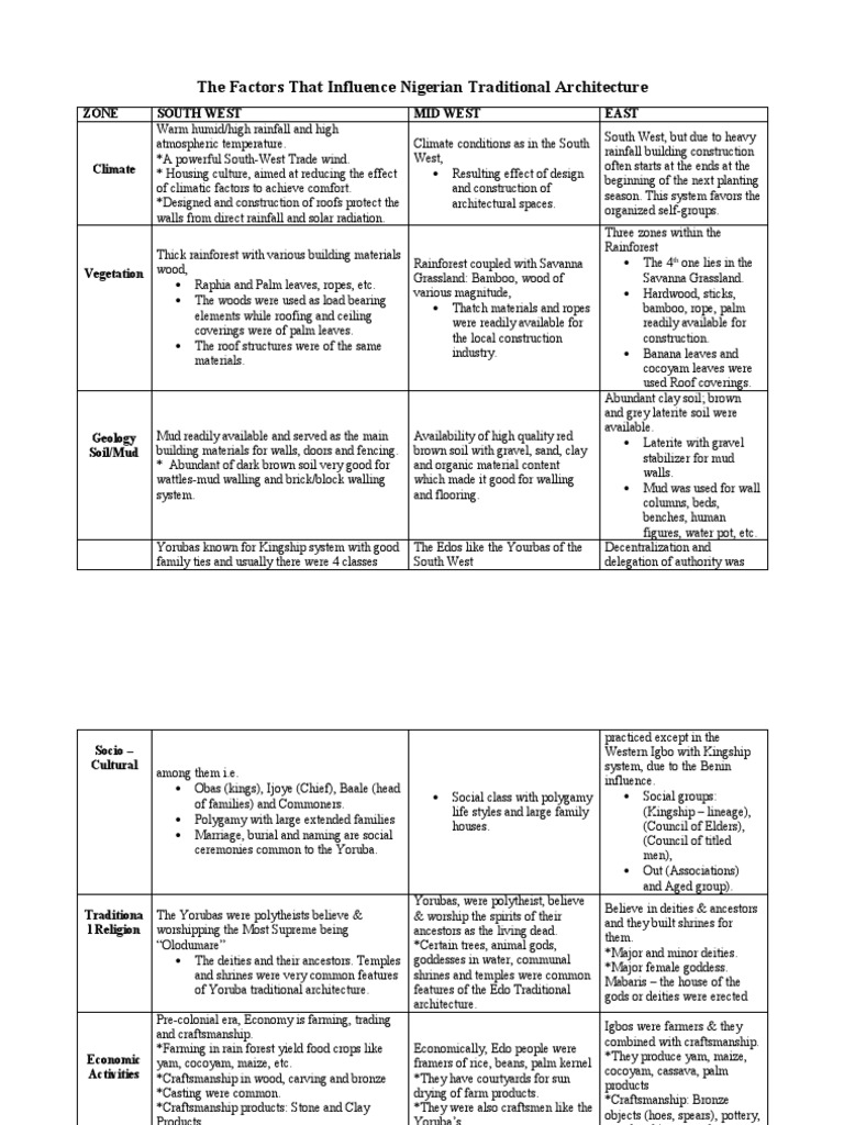 2021 The Factors That Influence Nigerian Traditional Architecture | PDF ... 2021 The Factors That Influence Nigerian Traditional Architecture | PDF ...
