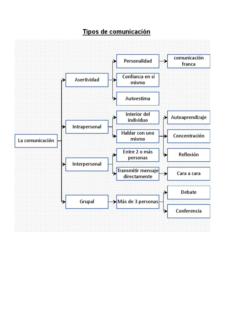 Tipos de comunicacion | PDF