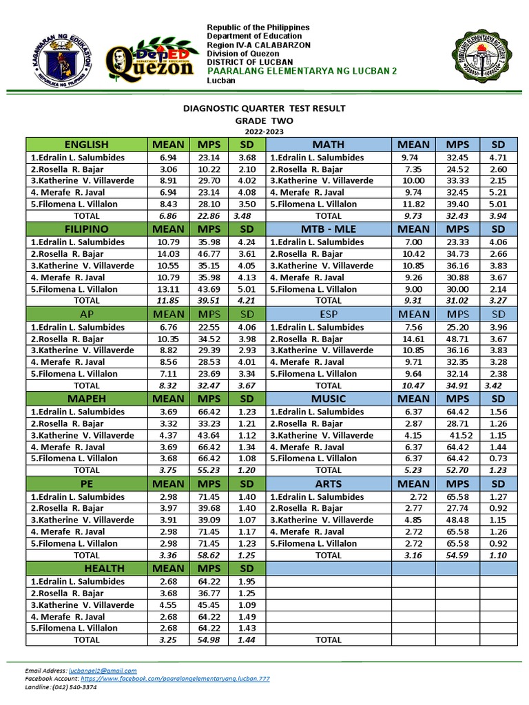 DIAGNOSTIC - Mean-MPS-and-SD-Result-Summary-SY-2022-2023 | PDF