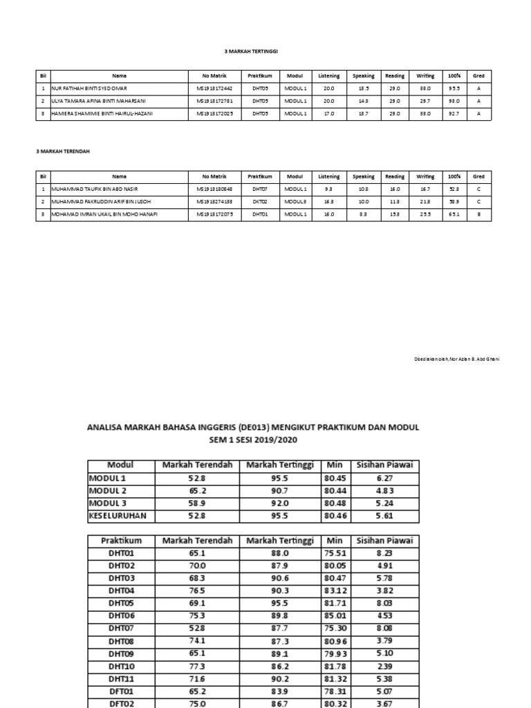 Analisis P4S Sem 1 Sesi 20192020 | PDF