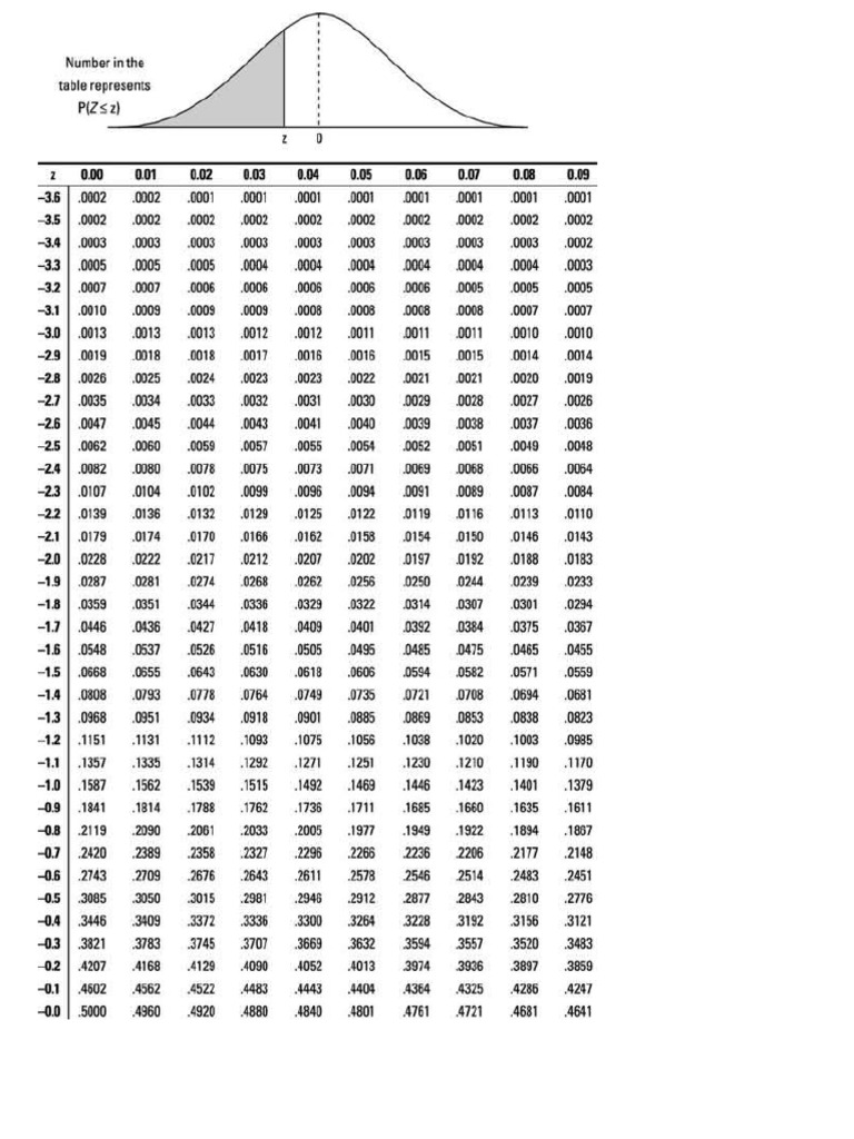 Z Test Table | PDF
