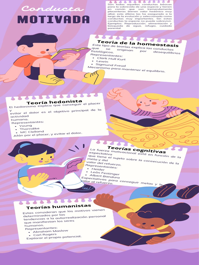 Infografía de La Conducta Motivada | PDF | Cognición | Ciencia cognitiva