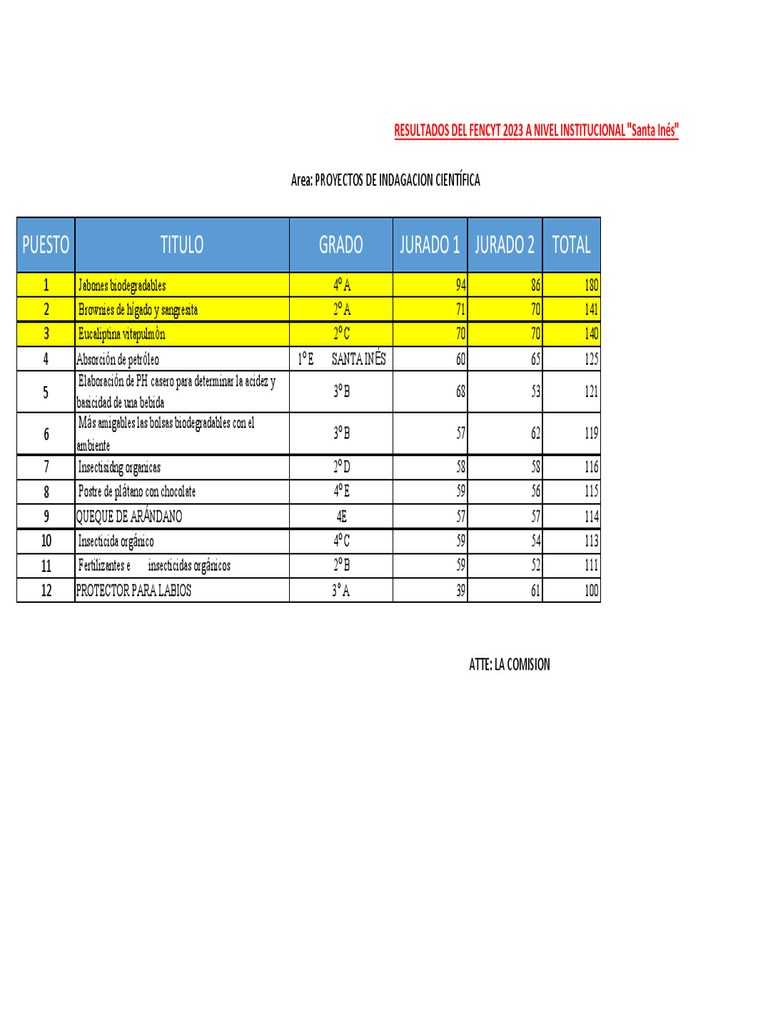 Resultados Fencyt 2023 | PDF