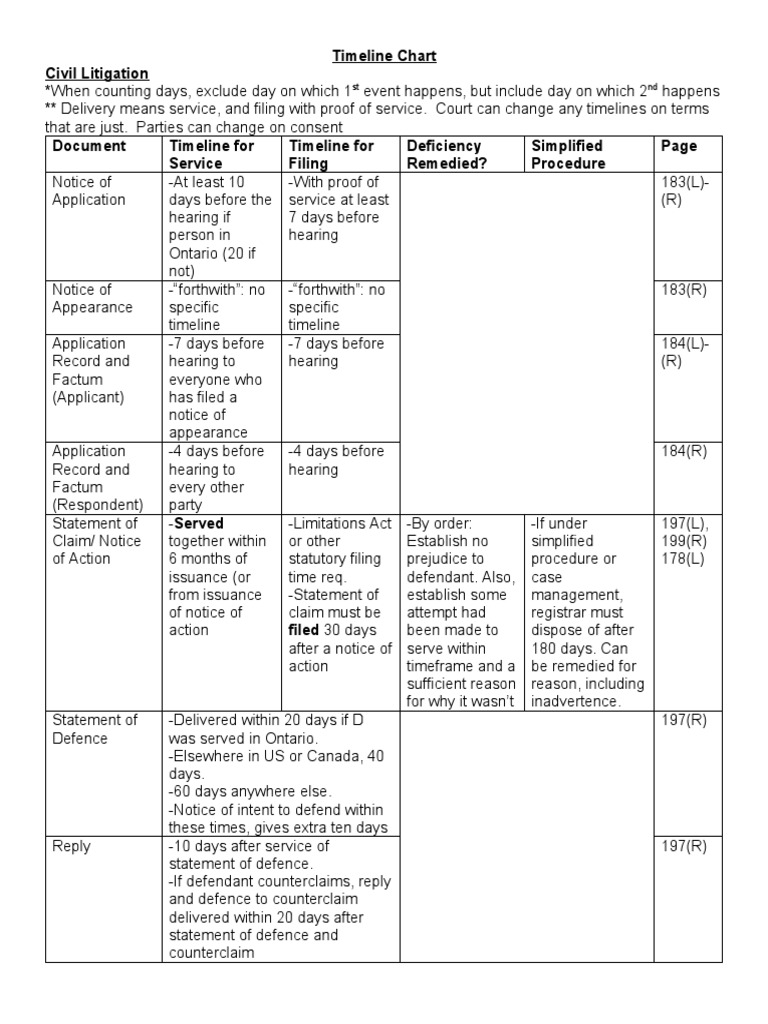 2022 Chart - Barrister - Litigation Timelines | PDF