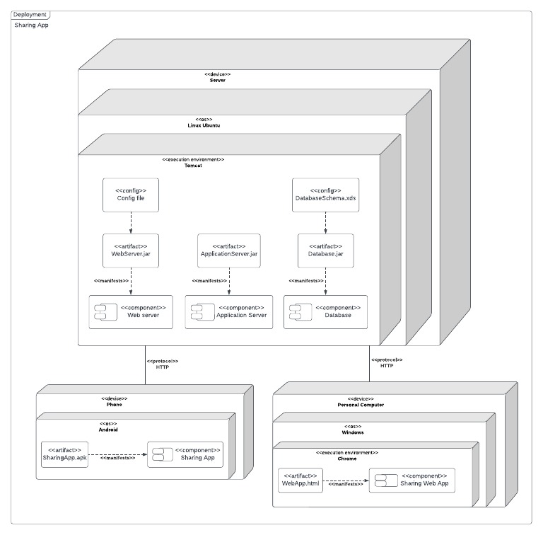 Capstone Assignment 3.2 - Deployment Diagram | PDF | Web Application ...