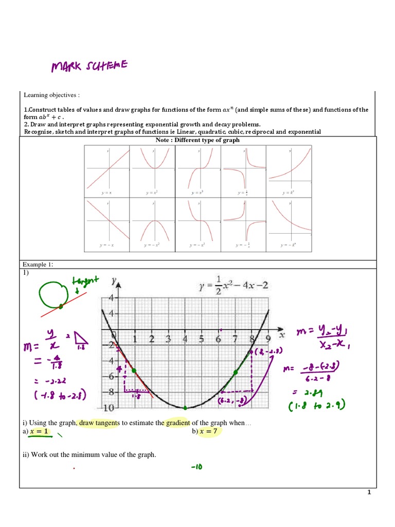 Types of Graph Curves and Tangents | PDF | Tangent | Function (Mathematics)