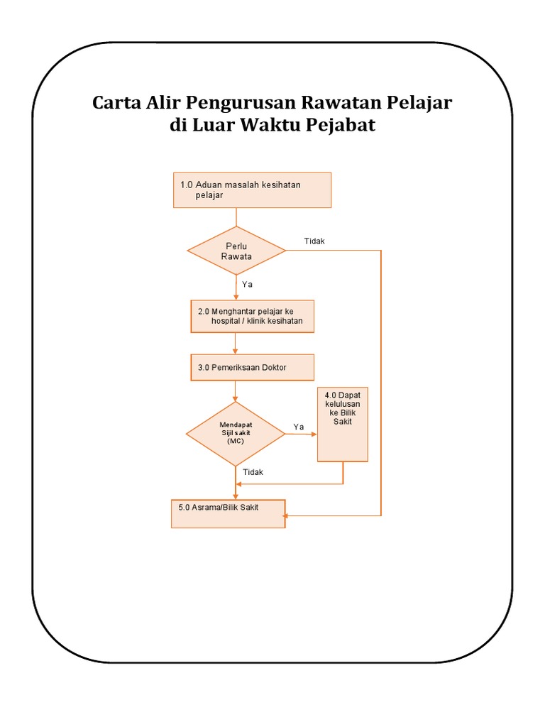 Carta Alir Pengurusan Rawatan Pelajar | PDF