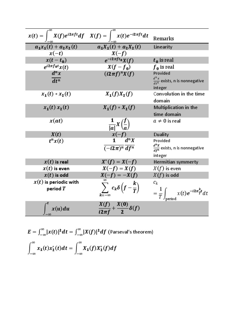 Table For Continuous-Time Fourier Transform | PDF | Algebra | Mathematical Physics