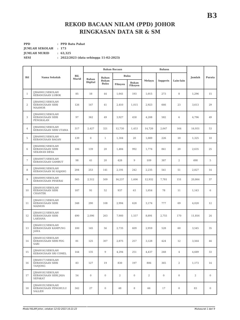 Laporan - PPD - (PPD Batu Pahat) | PDF
