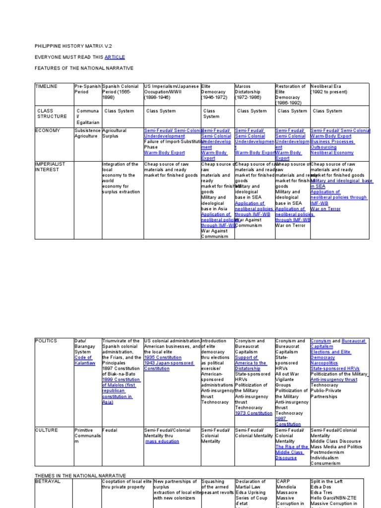 Philippine Class System Through History | PDF | Neoliberalism | Imperialism