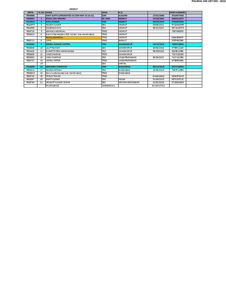 Up Pharma & Pharmacore Organogram DT 29.1.22 | PDF