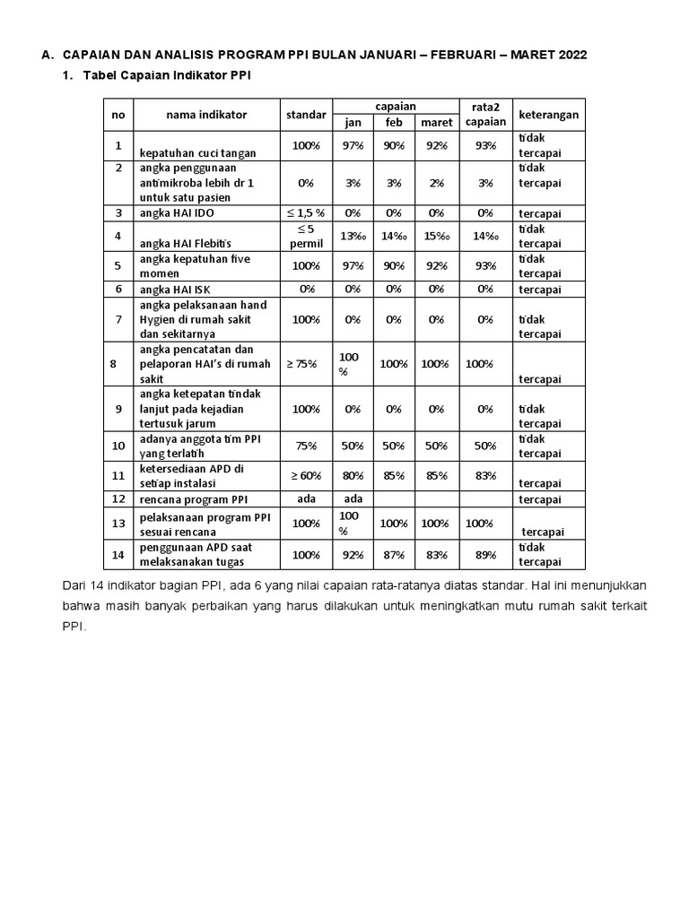Capaian Dan Analisis Program Ppi | PDF