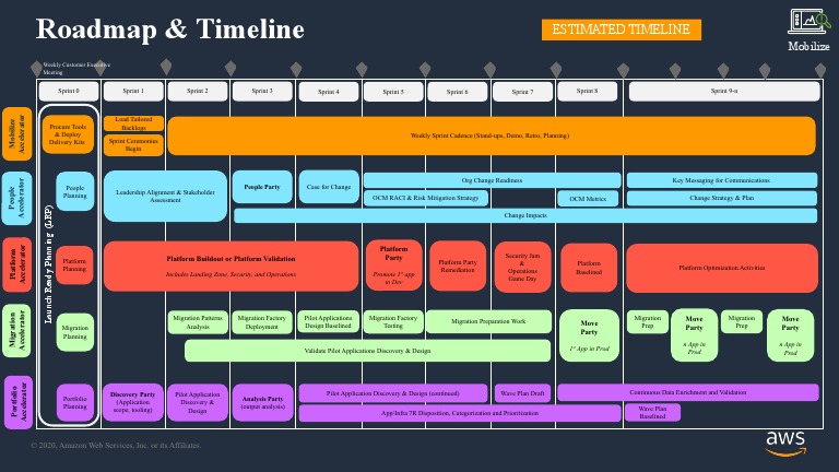 Mobilize PPT Timeline | PDF | Amazon Web Services | Sprint Corporation