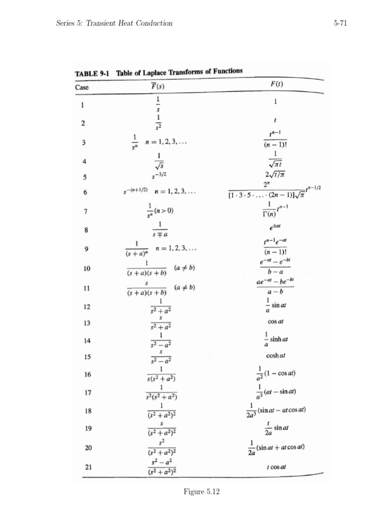 Laplace Table | PDF Laplace Table | PDF