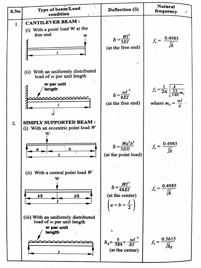Deflection and Frequency in Different Loading | PDF | Beam (Structure) | Earthquake Engineering