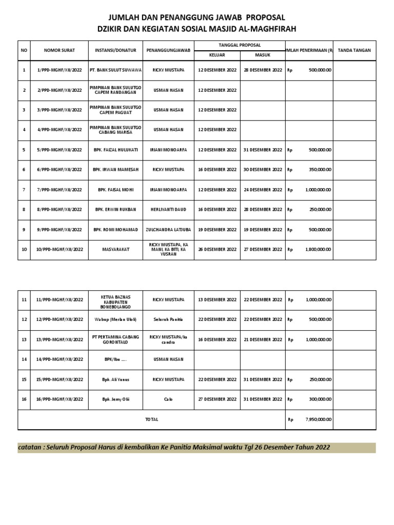 Daftar Penanggungjawab Proposal | PDF