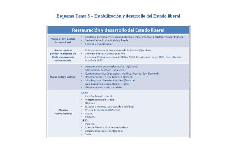 Esquema Tema 5 Historia Universal de La Edad Contemporánea | PDF