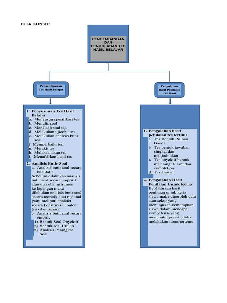 PETA KONSEP EVALUASI PEMBELAJARAN KB 03 New | PDF