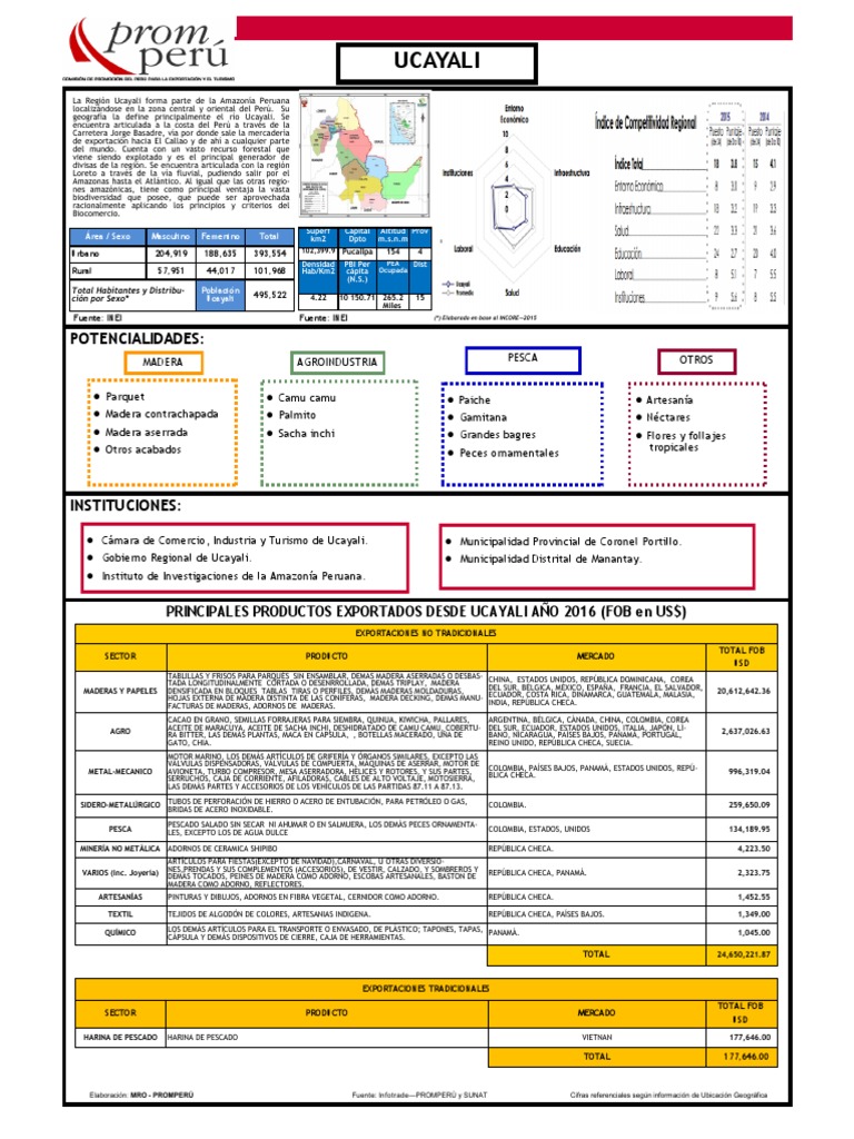 Ficha Región Ucayali 2016 Completo | PDF | Perú