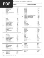 Chemistry Ion Cheat Sheet | PDF | Sulfate | Ion