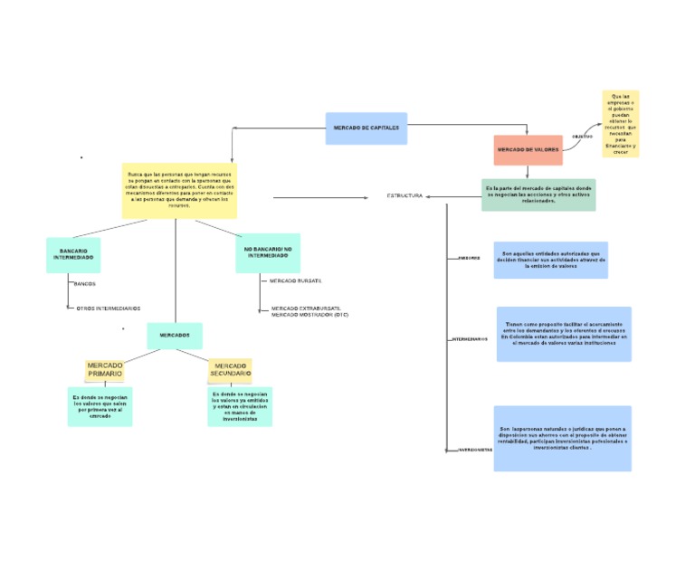 Mapa Conceptual ABC | PDF | Mercado (economía) | Bolsa de Valores
