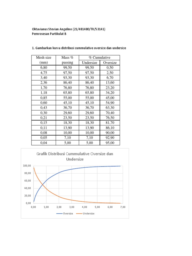 Distribusi Partikulat: Oversize & Undersize | PDF | Technology ...