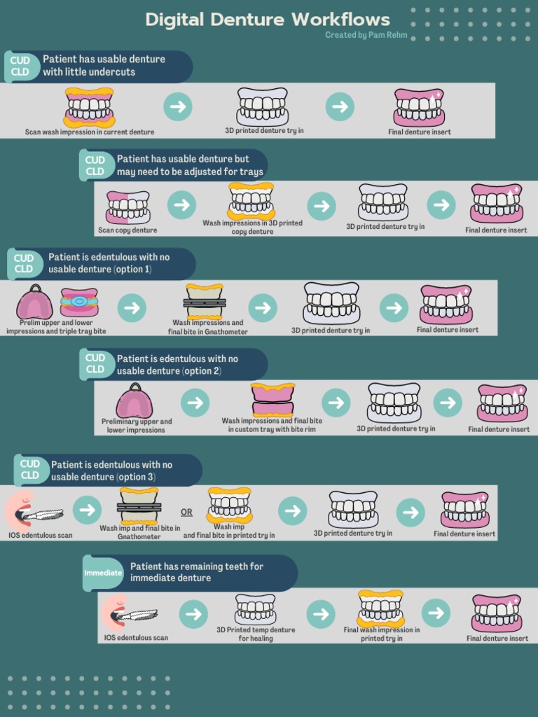Digital Denture Workflows | PDF | Computers
