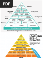 Pyramid of Learning Atau Piramida Pembelajaran | PDF